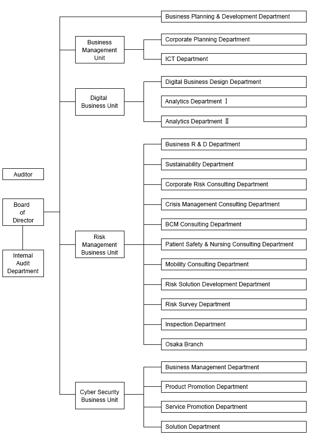 Organization | SOMPOリスクマネジメント